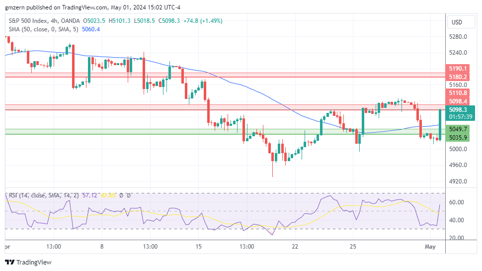 NASDAQ Index, SP500, Dow Jones Forecasts – Stocks Rally After Fed Decision | Nasdaq