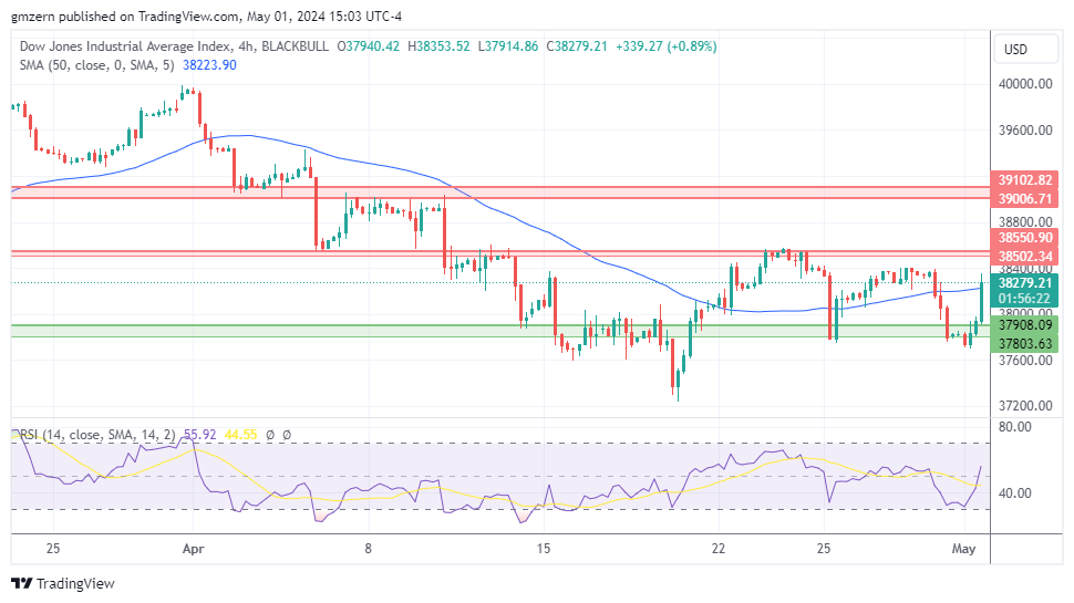 NASDAQ Index, SP500, Dow Jones Forecasts – Stocks Rally After Fed Decision | Nasdaq