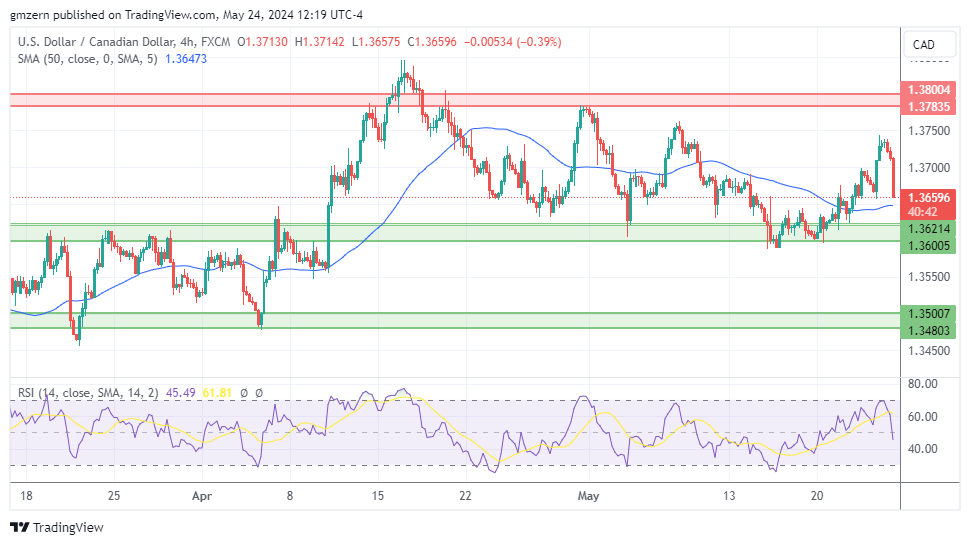 EUR/USD, GBP/USD, USD/CAD, USD/JPY Forecasts – U.S. Dollar Retreats Ahead Of The Weekend | Nasdaq