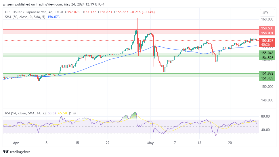 EUR/USD, GBP/USD, USD/CAD, USD/JPY Forecasts – U.S. Dollar Retreats Ahead Of The Weekend | Nasdaq