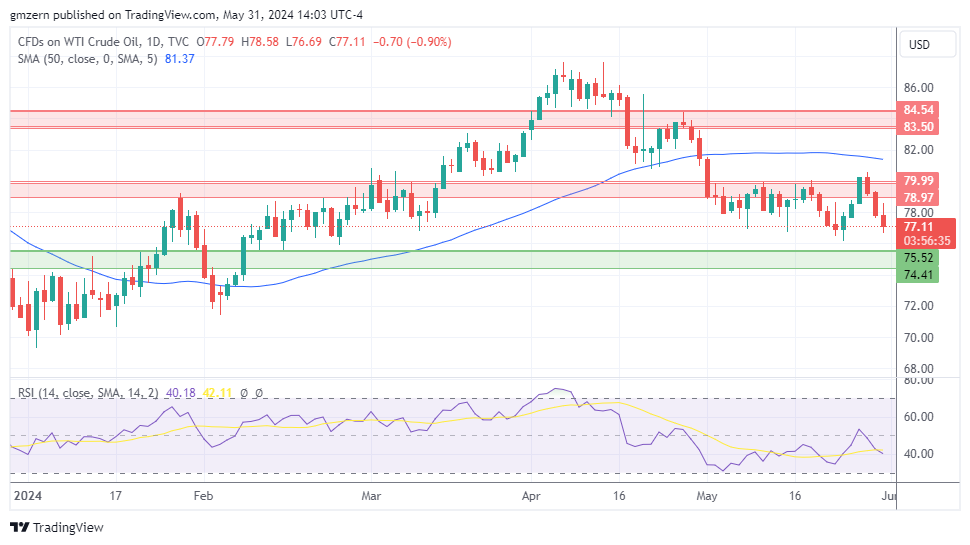Natural Gas, WTI Oil, Brent Oil Forecasts – Oil Markets Pull Back Ahead Of OPEC+ Meeting | Nasdaq