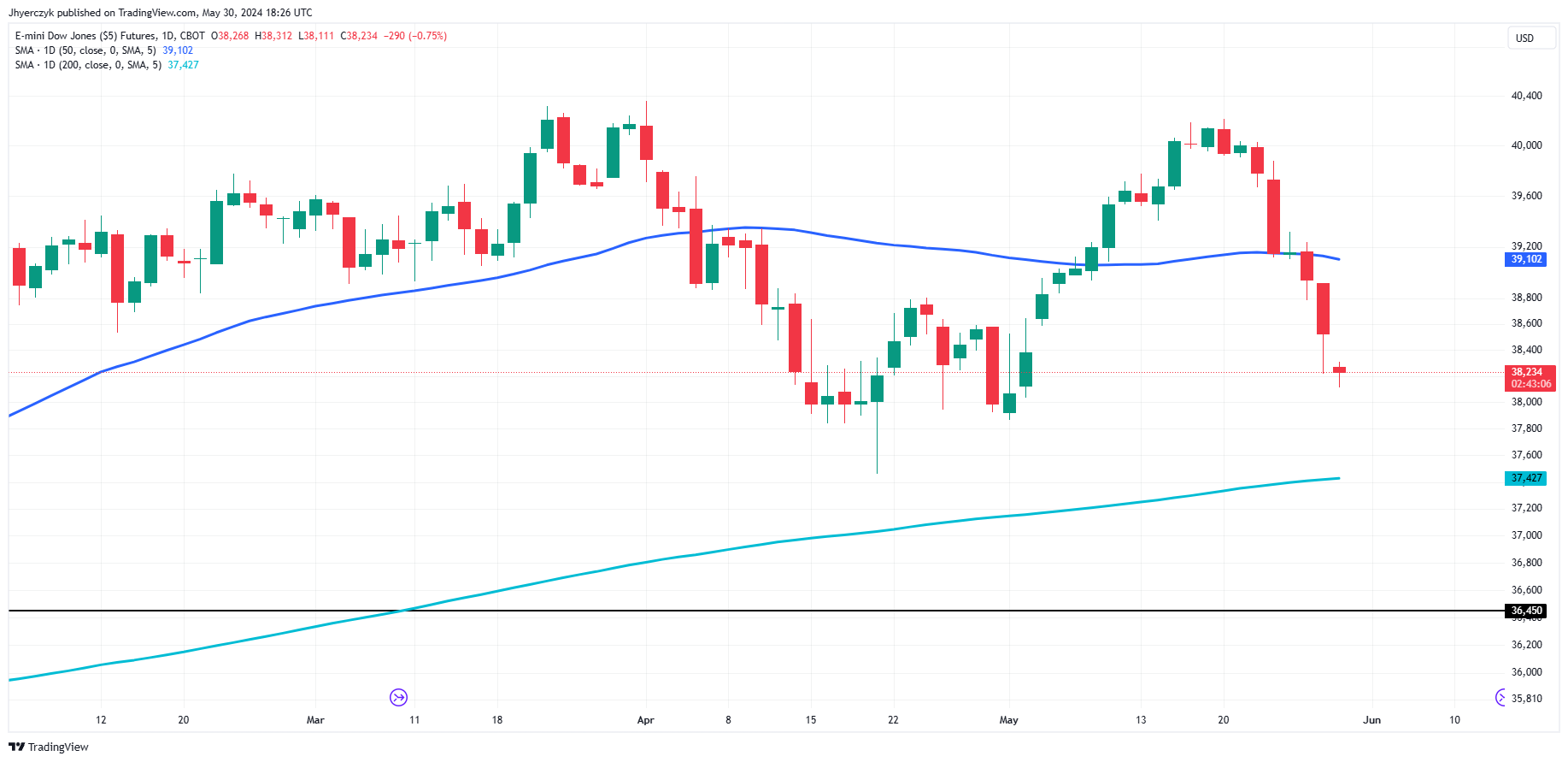 Nasdaq 100, Dow Jones, S&P 500 News: Salesforce 20% Plunge Weighs on Tech Sector | Nasdaq