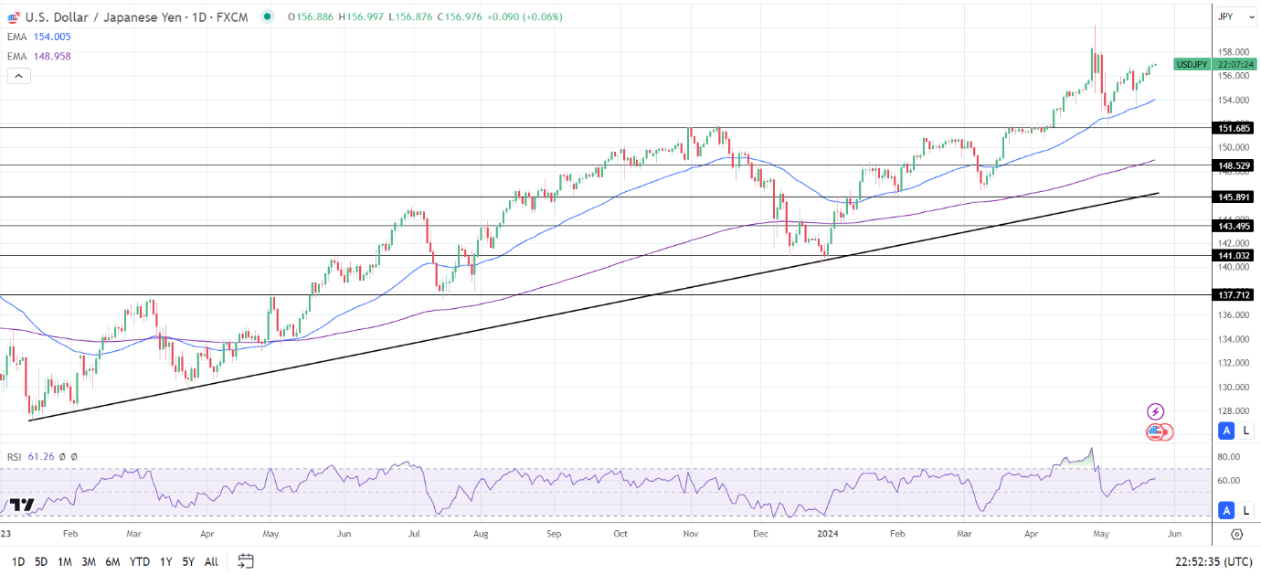 USD/JPY Forecast: Impact of Japan’s Inflation on Yen and Future Rate ...