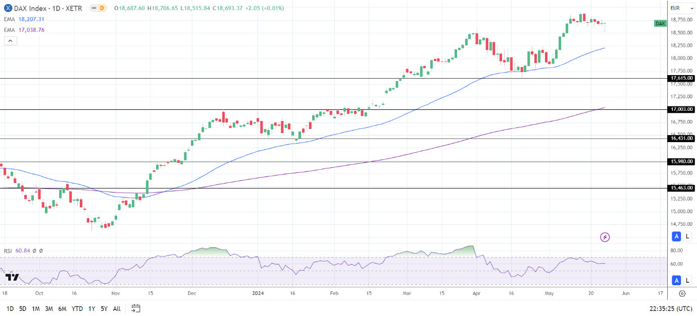 DAX Index Today: German Ifo Business Climate in Focus, ECB Insights ...