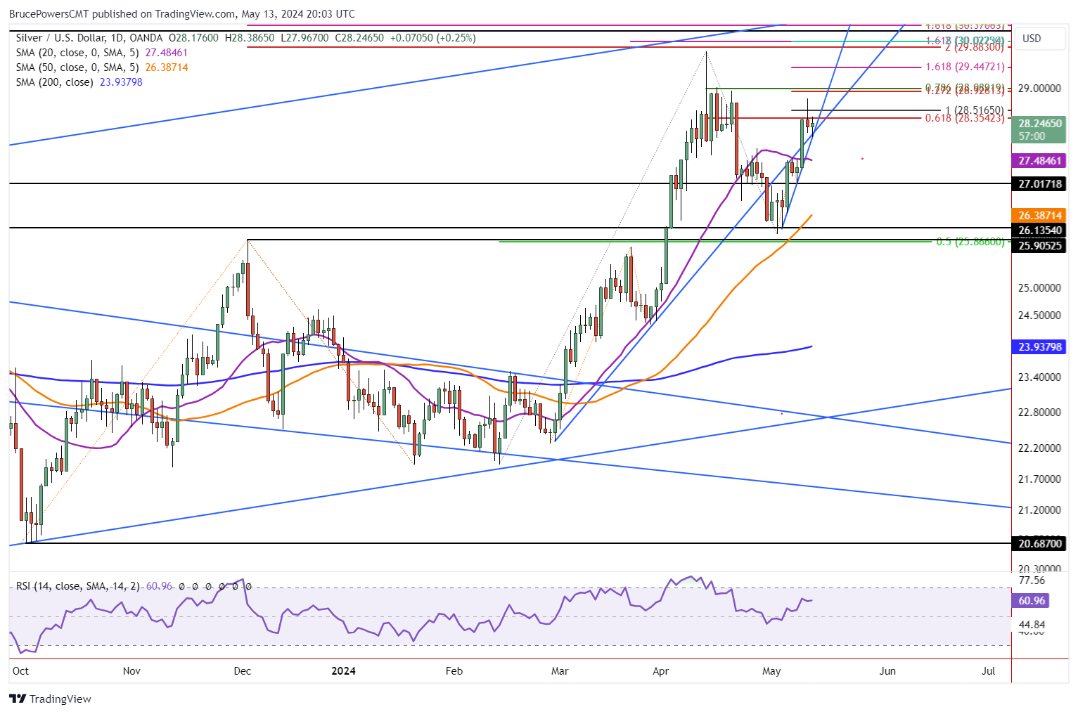 Silver Price Forecast: Uptrend Sustained with Bounce off Support | Nasdaq