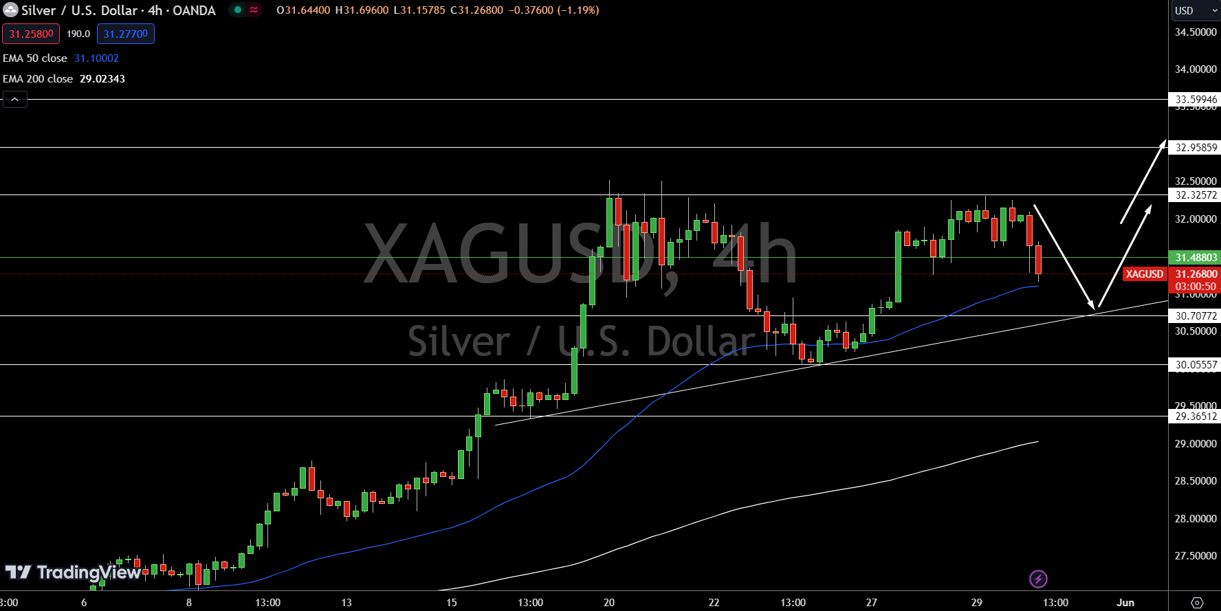 Silver (XAG) Daily Forecast: Prices Dip to $31.30, Bearish Trend ...