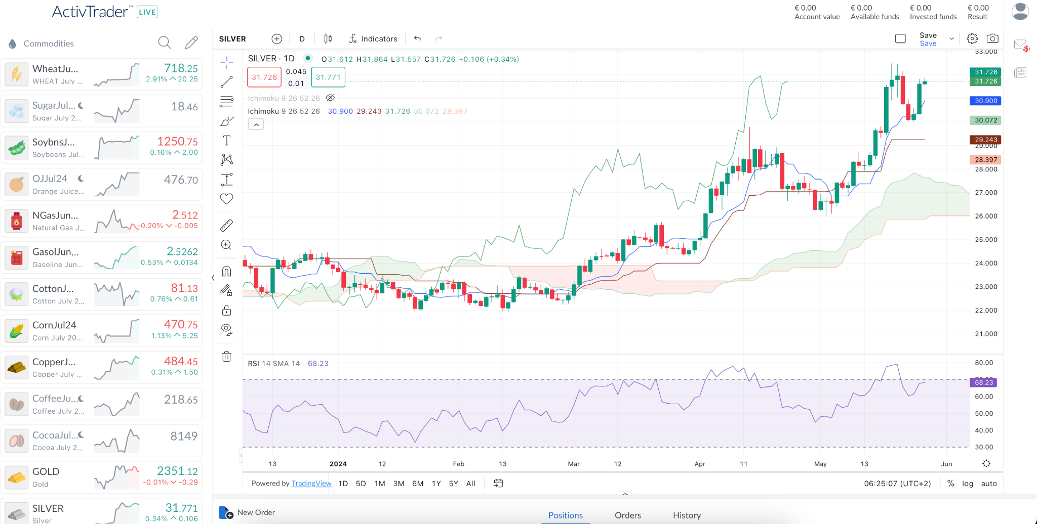 Gold, Silver, Copper: Is the Rally Over? | Nasdaq