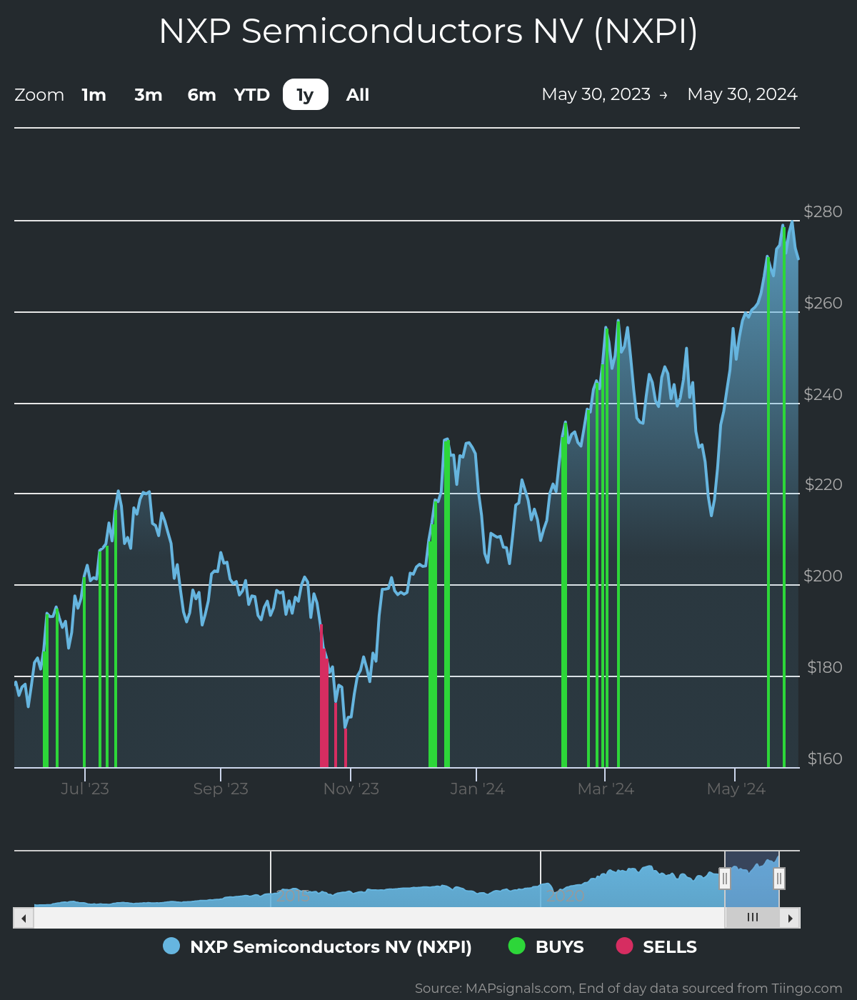 NXP Semiconductors Rising on Earnings, Quantum Hopes | Nasdaq NXP Semiconductors Rising on Earnings, Quantum Hopes | Nasdaq