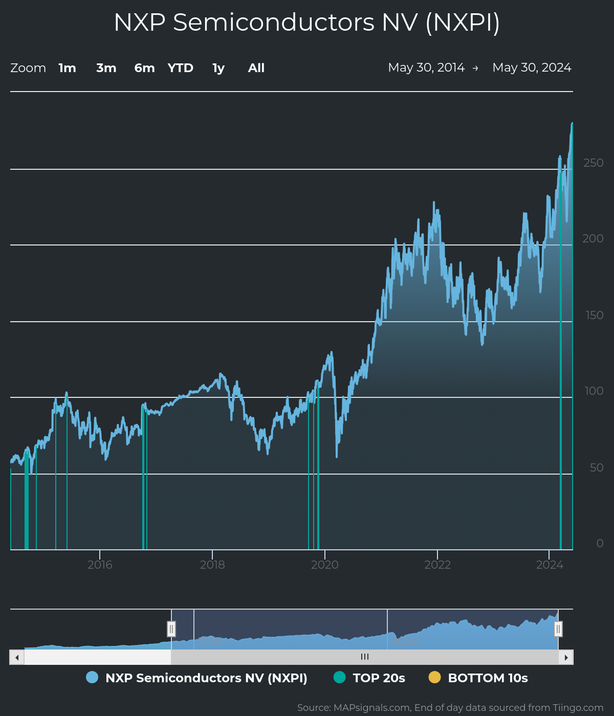 NXP Semiconductors Rising on Earnings, Quantum Hopes | Nasdaq