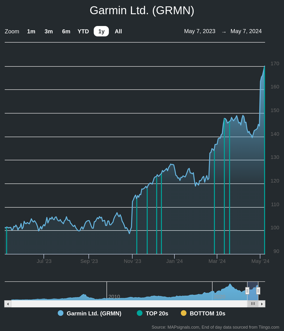 Garmin Shares Bought Up by Big Money | Nasdaq