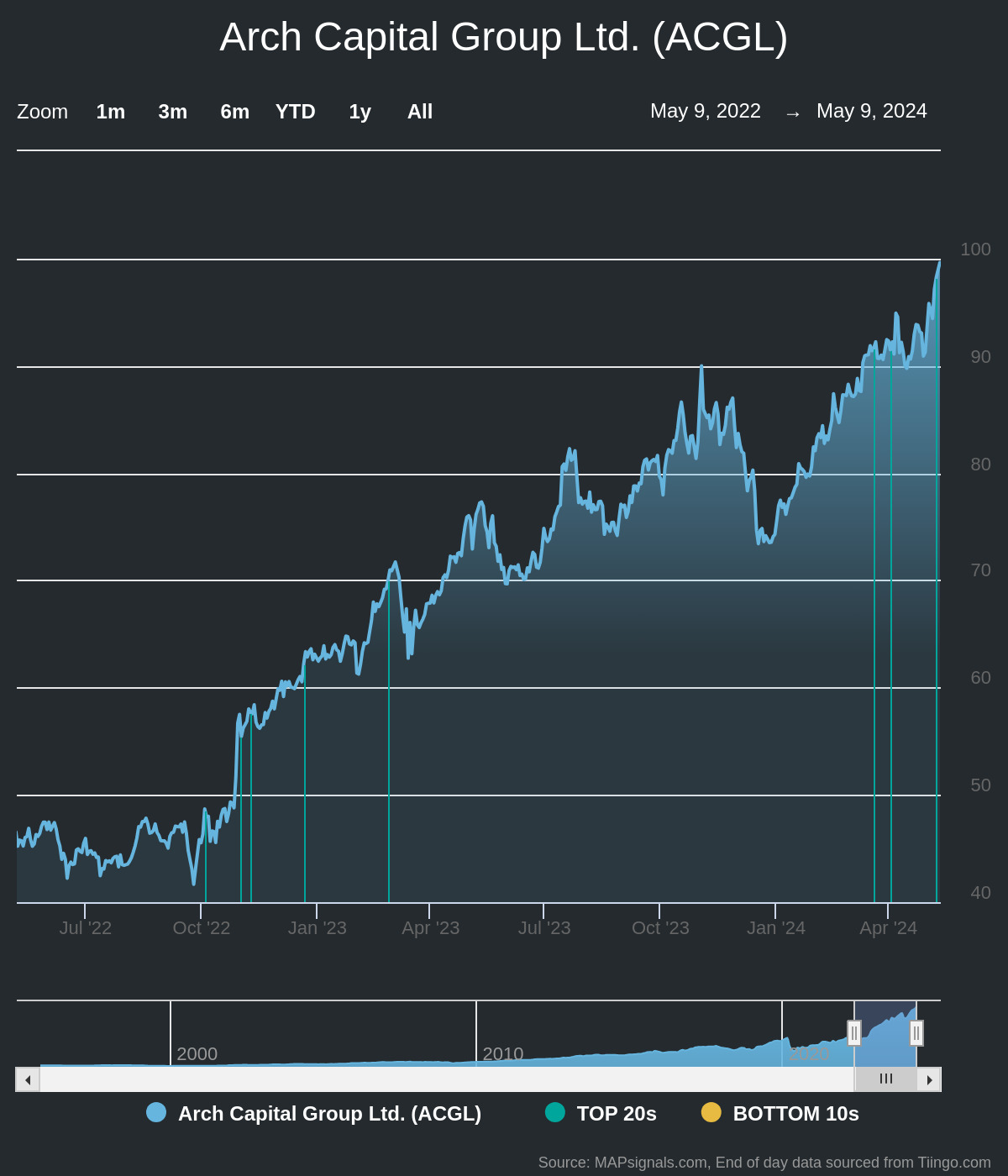 Big Money Loves Arch Capital Group | Nasdaq