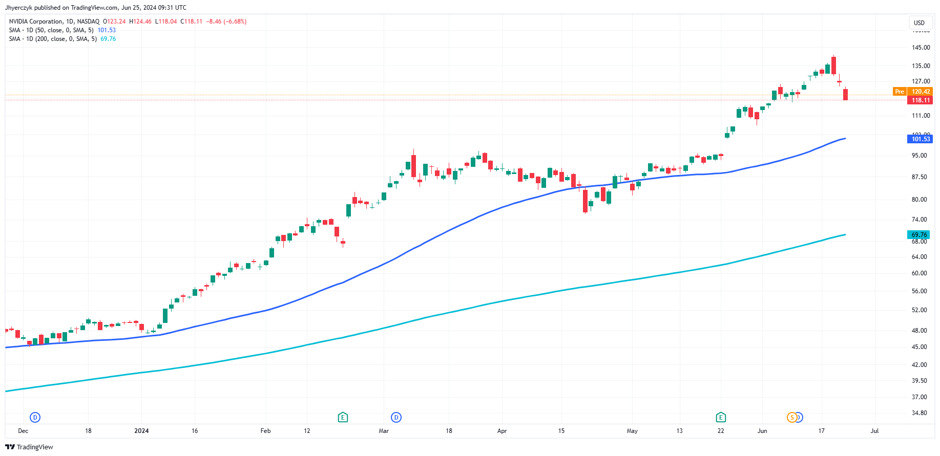 Nasdaq Index, Dow Jones, S&P 500 News: Nvidia Rebounds 3% as Tech ...