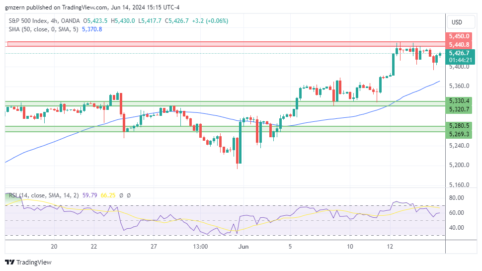 NASDAQ Index, SP500, Dow Jones Forecasts – Stocks Mixed As Traders Wait ...