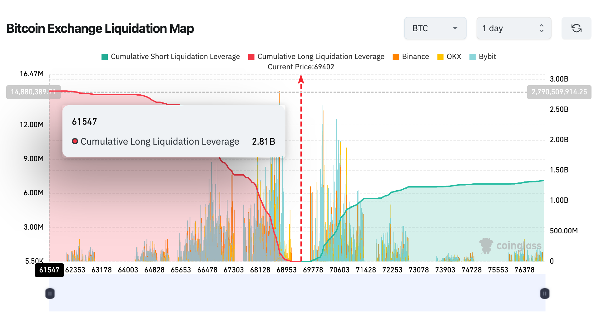 Bitcoin Price Analysis: US CPI, Fed Rate Decision Spark $2.8 Billion BTC Signal | Nasdaq