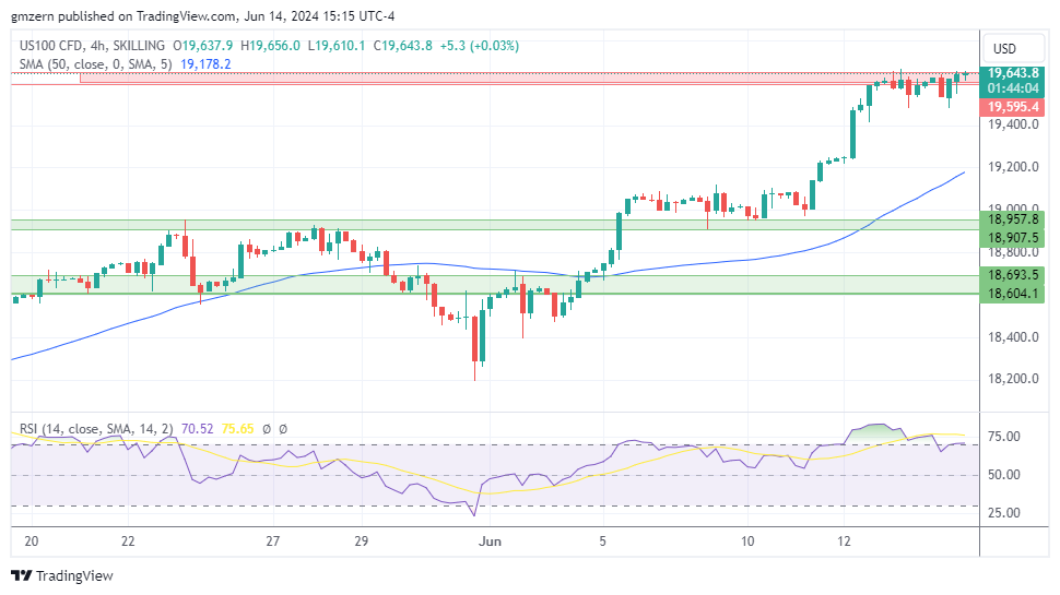 NASDAQ Index, SP500, Dow Jones Forecasts – Stocks Mixed As Traders Wait ...