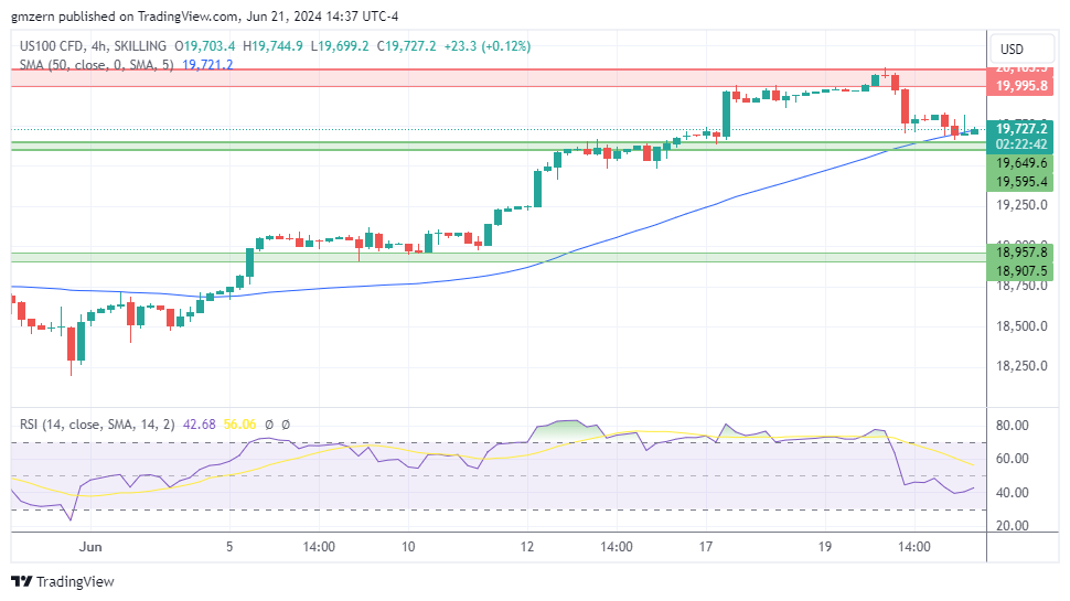 NASDAQ Index, SP500, Dow Jones Forecasts – NASDAQ Retreats As NVIDIA Pulls Back 3.2% | Nasdaq