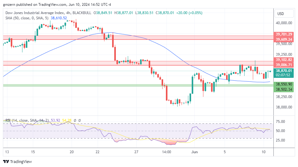 NASDAQ Index, SP500, Dow Jones Forecasts – Stocks Gain Ground In Quiet Trading | Nasdaq