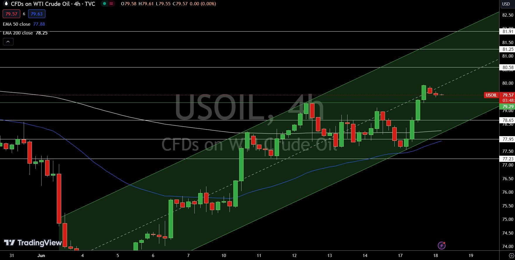 Natural Gas and Oil Forecast: WTI Nears $79.50; Upward Channel to Drive Buying | Nasdaq