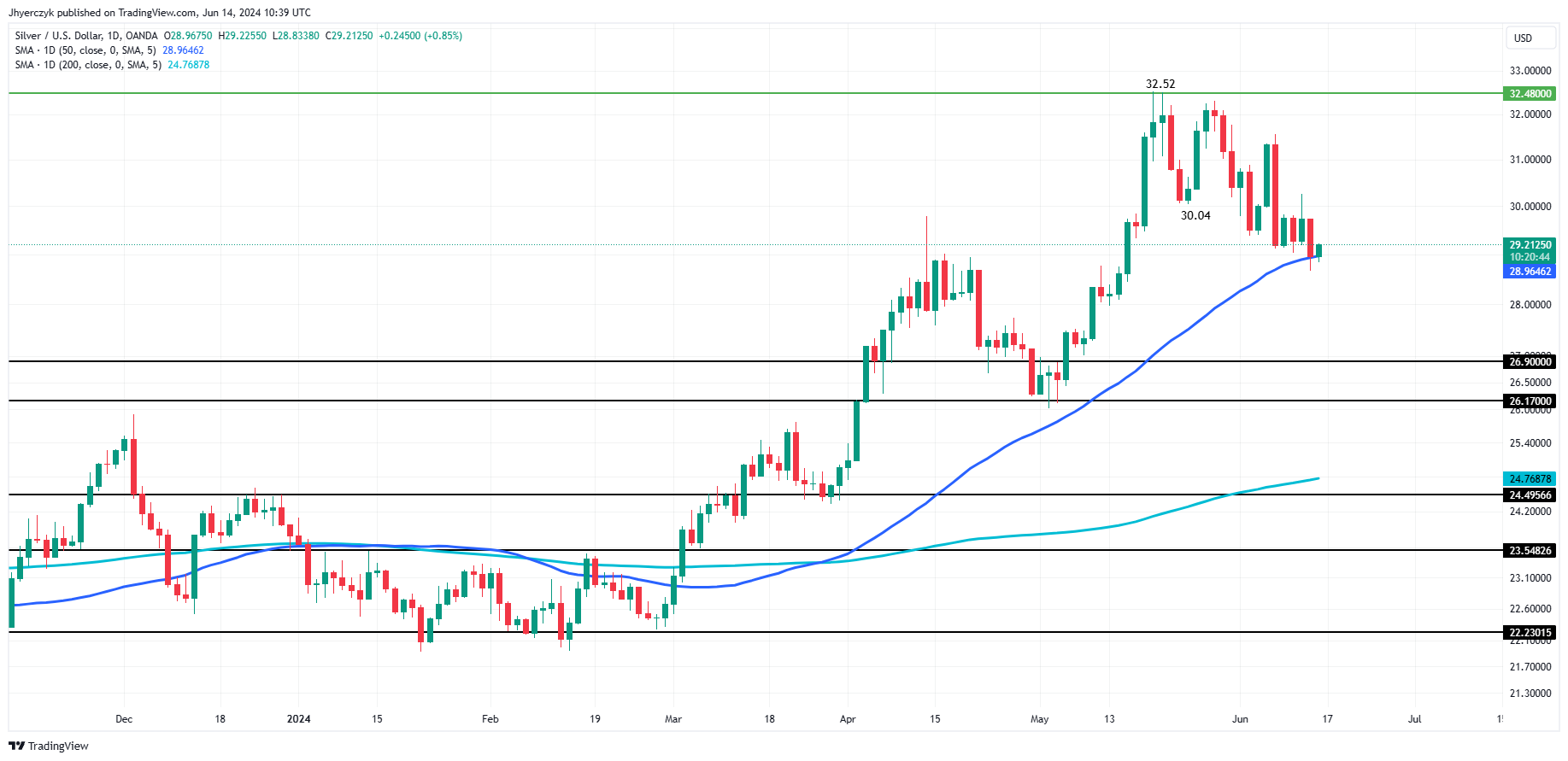 Silver Prices Outlook: Boosted by Rate Cut Hopes, 50-Day Moving Average ...