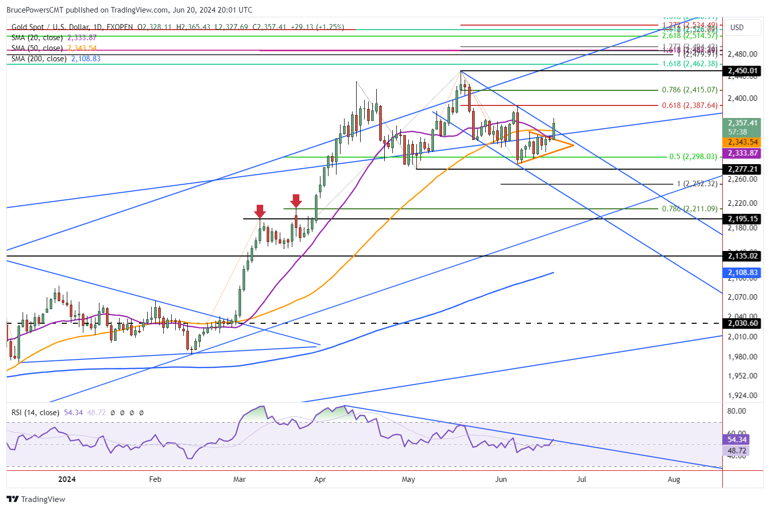 Gold Price Forecast: Bullish Breakout Signals Potential Upside Rally | Nasdaq