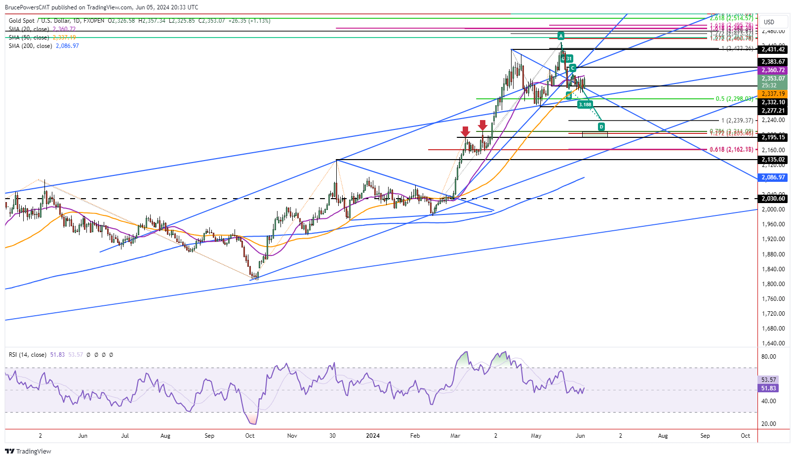 Gold Price Forecast: Bullish Potential Amid Consolidation and Key ...