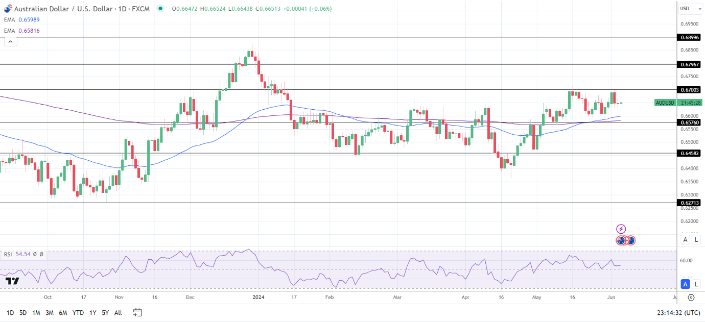AUD to USD Forecast: Aussie Dollar’s Fate Hinges on Trade and Housing ...