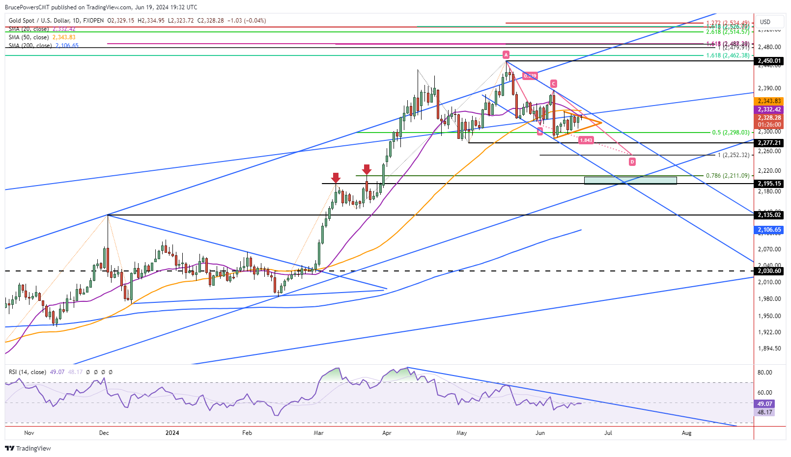 Gold Price Forecast: Volatility Looms as Pennant Pattern Develops | Nasdaq