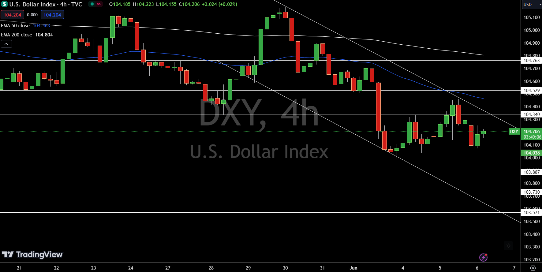 EUR/USD, GBP/USD, DXY Forecast: DXY Steady Near 104.20; Focus on ... EUR/USD, GBP/USD, DXY Forecast: DXY Steady Near 104.20; Focus on ...