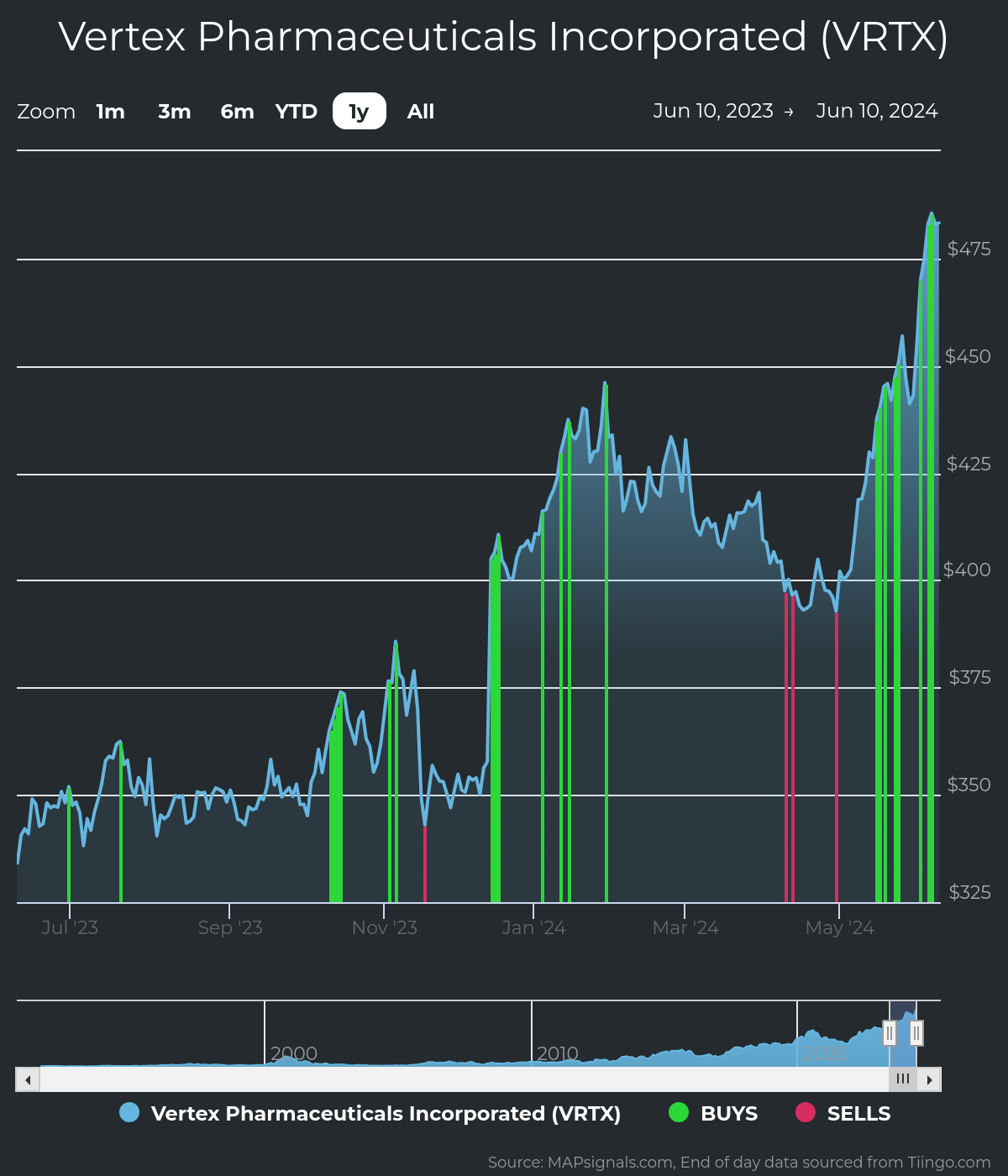 Vertex Shares Rising on Expanded Therapy Offerings | Nasdaq
