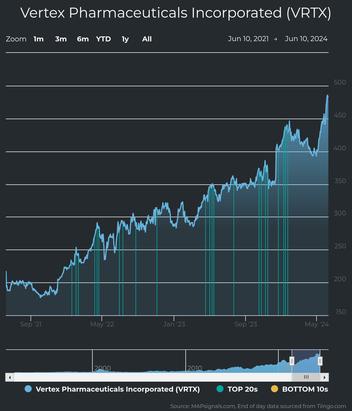 Vertex Shares Rising on Expanded Therapy Offerings | Nasdaq