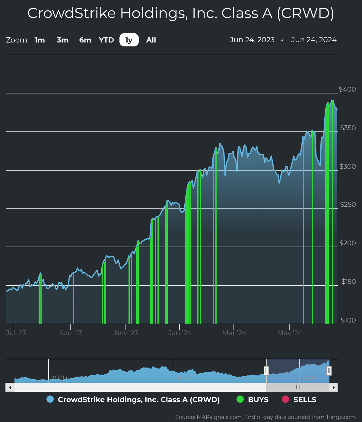 CrowdStrike’s Growing Sales Send Stock Soaring | Nasdaq