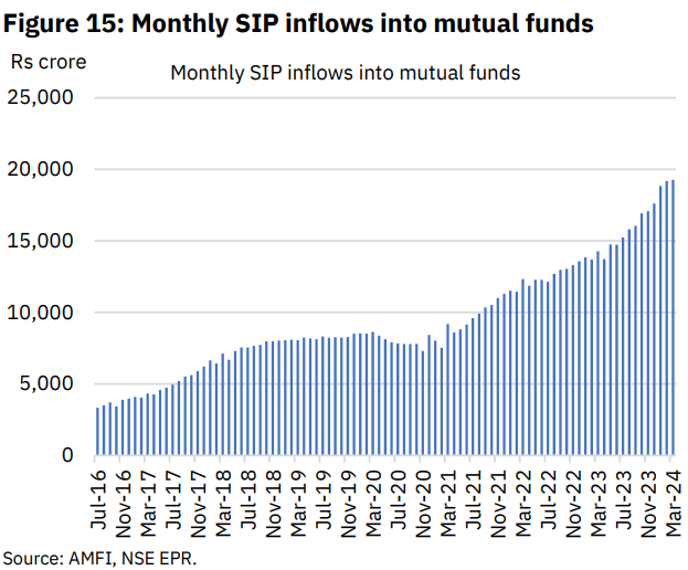 India: SIP Inflows Reach Record High as Investor Sentiment Soars | Nasdaq