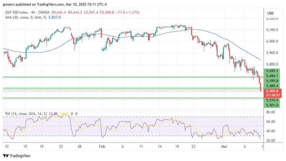 NASDAQ Index, SP500, Dow Jones Forecasts – NASDAQ Dives 4.3% Amid ... NASDAQ Index, SP500, Dow Jones Forecasts – NASDAQ Dives 4.3% Amid ...