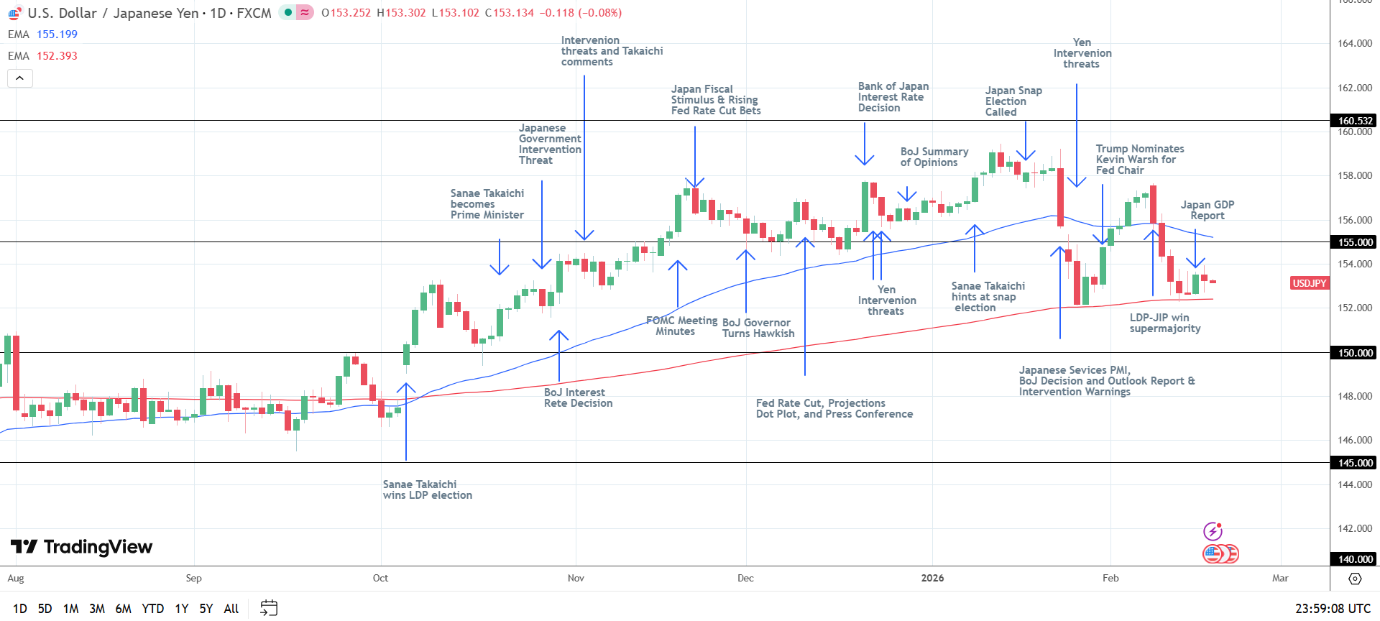 Japanese Yen Forecast: USD/JPY Drops as Japanese Exports Surge | FXEmpire
