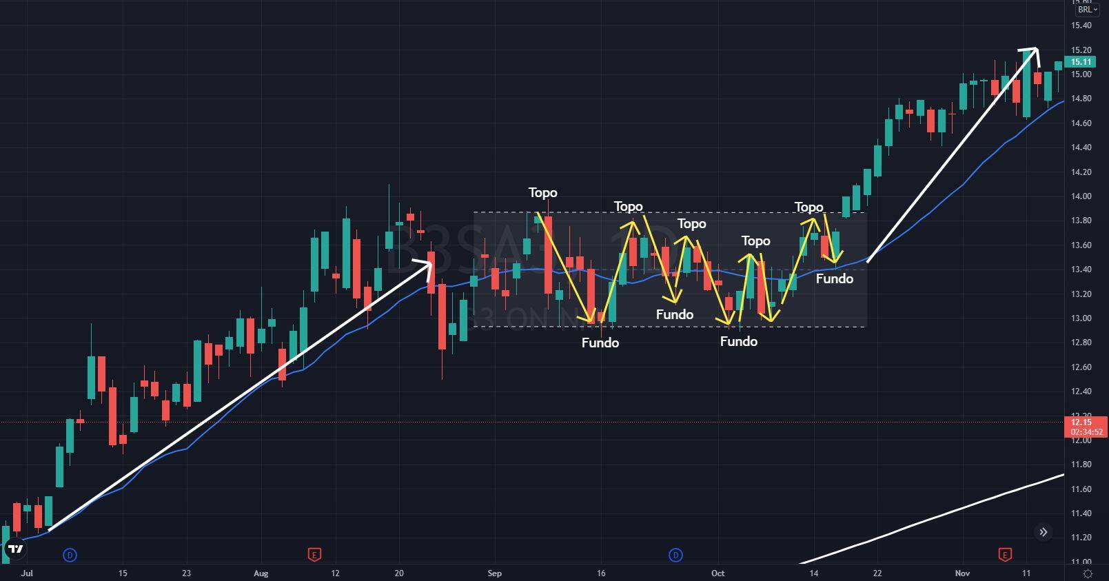 Breakout e power breakout, sabe o que são esses padrões? - Portuguese