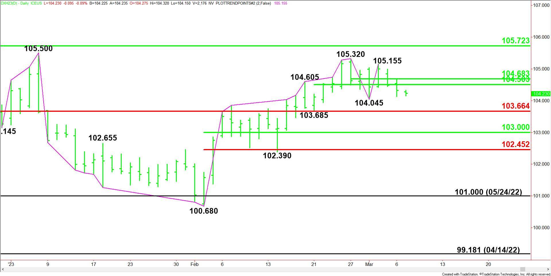 Análisis técnico del índice del dólar estadounidense (DX) – Traders ...