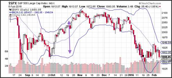 Mean Reverting Statistical Trading