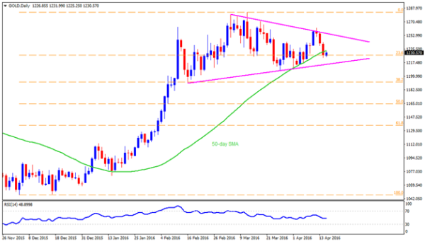 Gold, Silver and WTI Crude Oil: Technical Overview