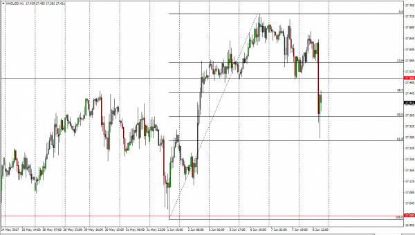 Silver Price Forecast June 9, 2017, Technical Analysis