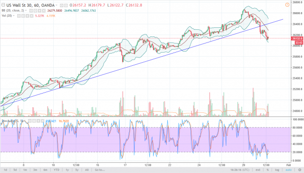 Dow Jones 30 and NASDAQ 100 Price Forecast January 31, 2018, Technical ...