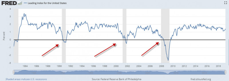 How To Evaluate Leading Economic Indicators